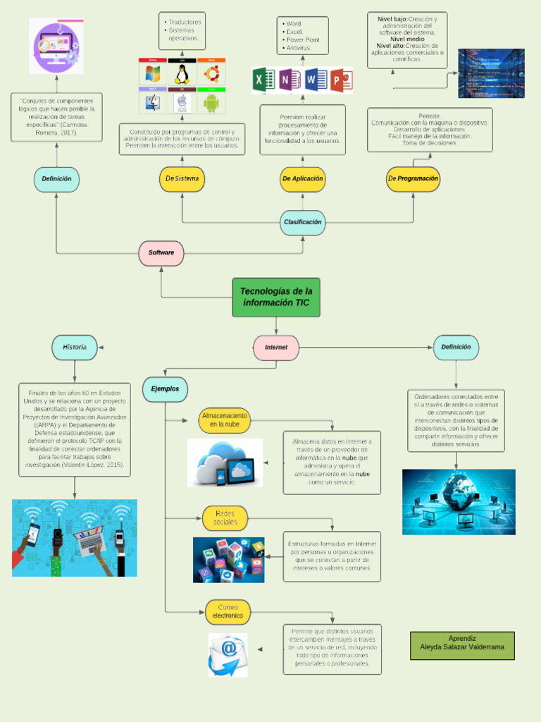 Mapa_Conceptual_Ale_GA5-220501046-AA1-EV01. | PDF