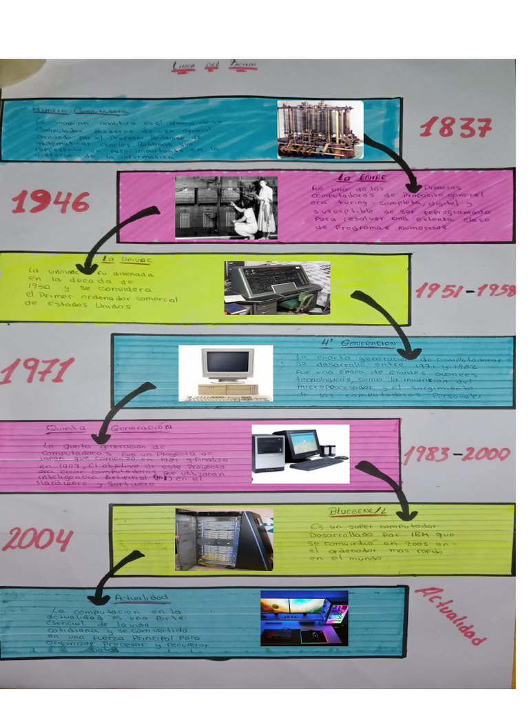 linea del tiempo | PDF