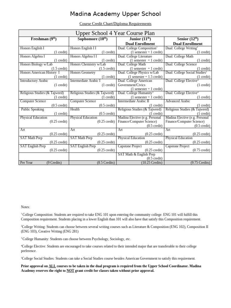 Madinaacademyupperschool 4year Course Plan | PDF | Educational Stages