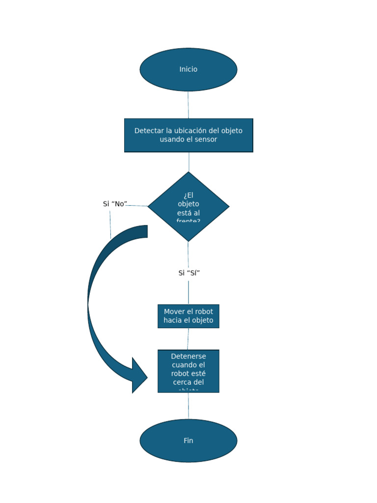 Diagrama de Flujo Robot | PDF