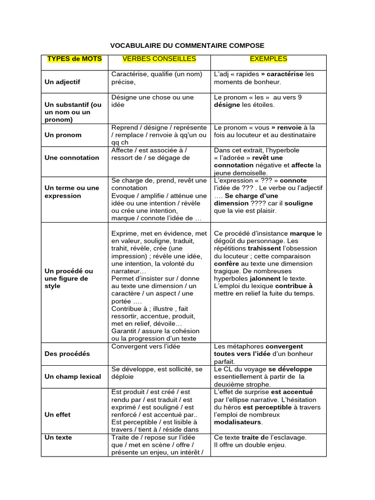 Vocabulaire du commentaire composé | PDF | Lexique | Pronom