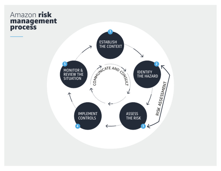 Risk Management Process PDF | PDF | Risk | Safety