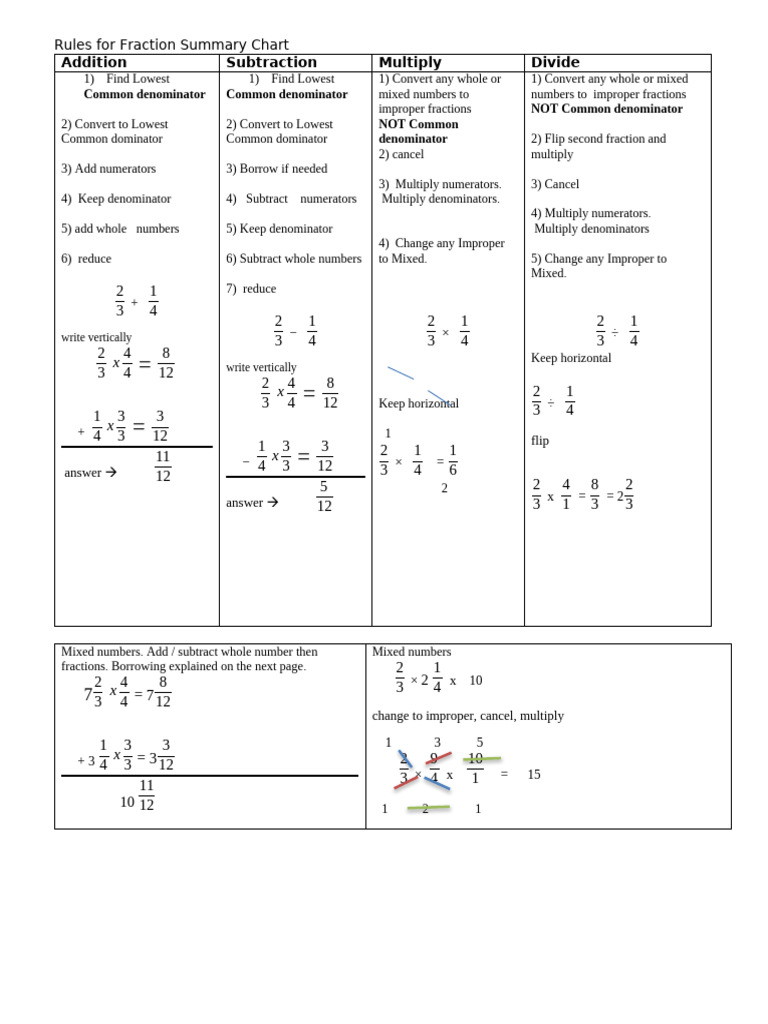 Fraction Operations Summary Guide | PDF | Mathematical Concepts ...