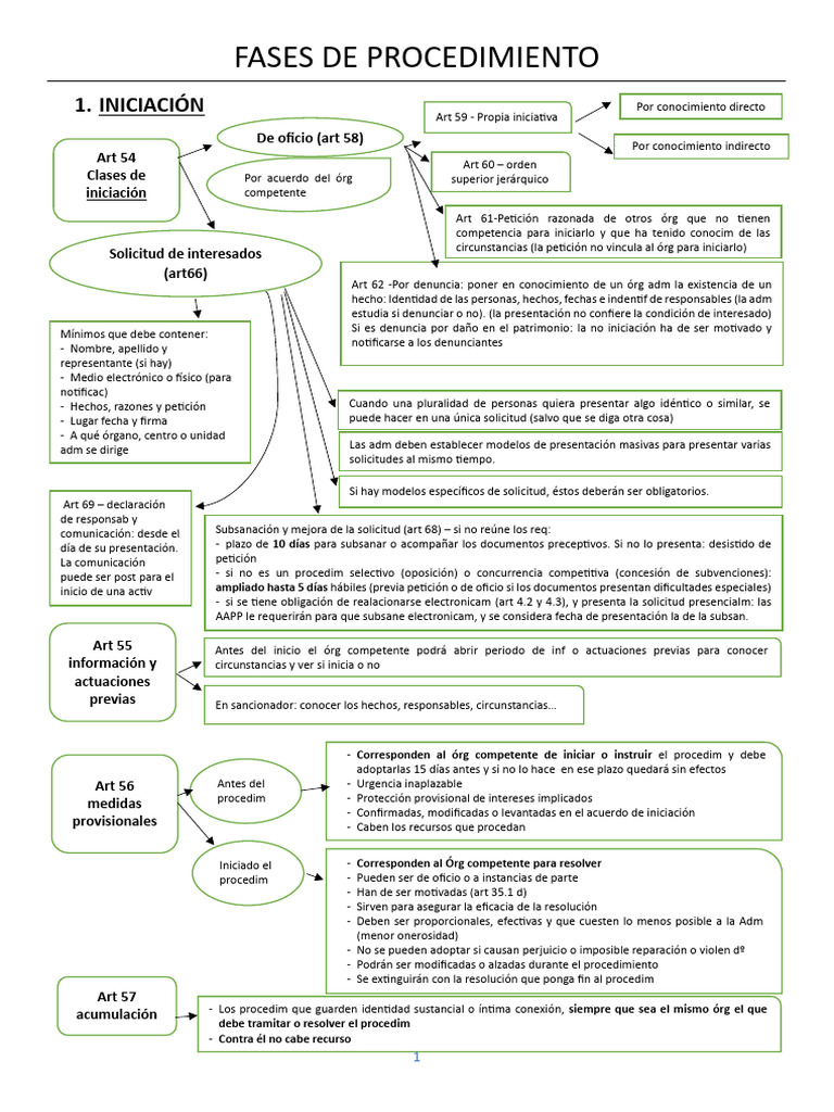 Fases Precedim Adm Iniciación Esquema | PDF | Justicia | Crimen y violencia