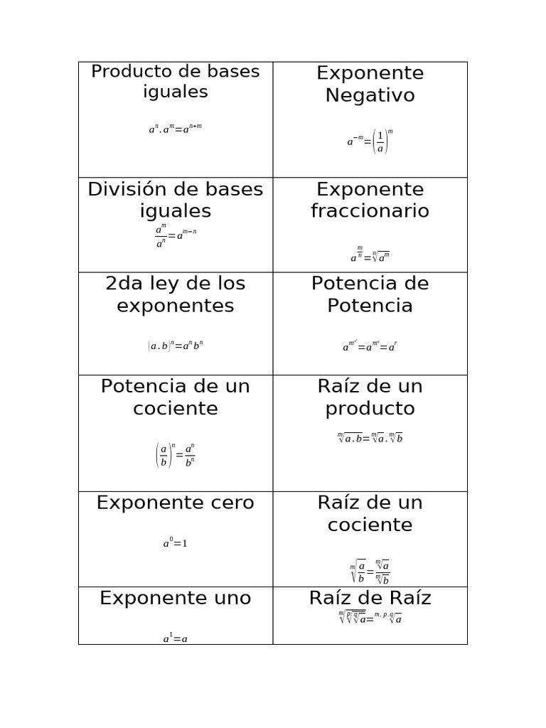 Leyes de exponentes y raíces matemáticas | PDF