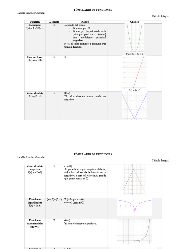 Formulario de Funciones - Cálculo Integral | PDF