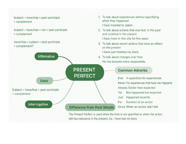 Mapa Mental - Present Perfect | PDF