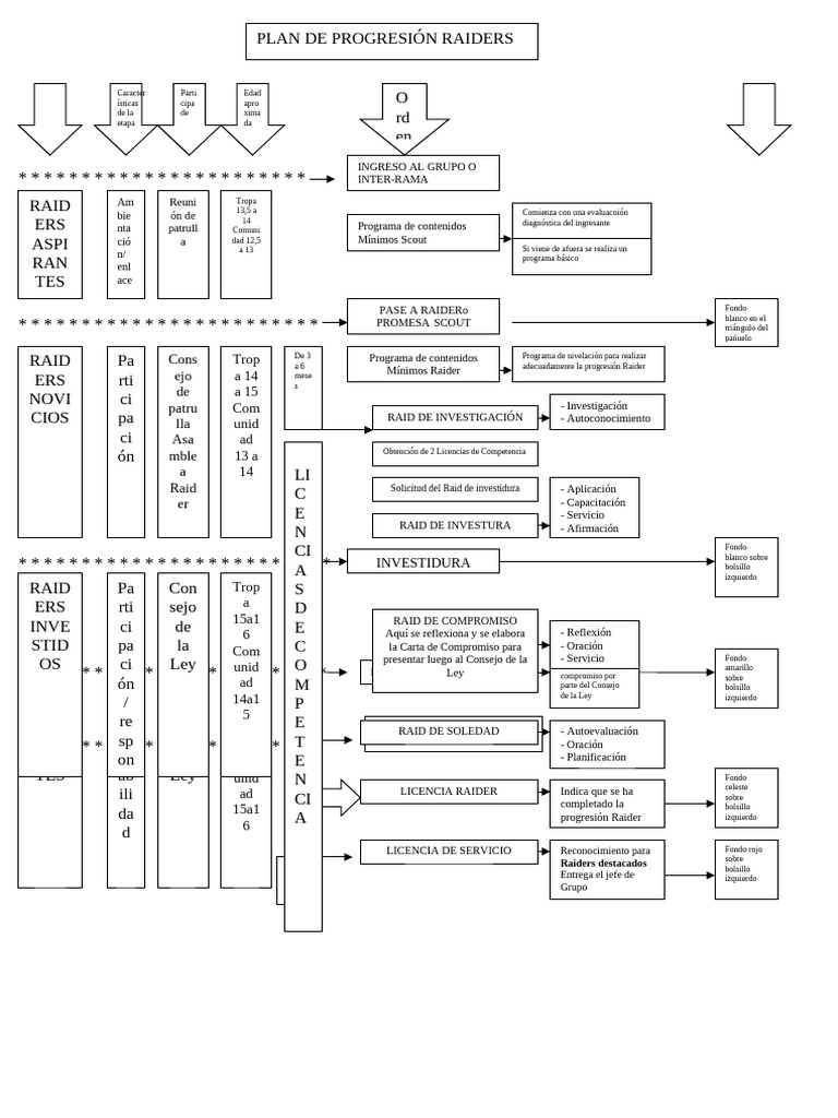 Cuadro de Plan de Progresio | PDF