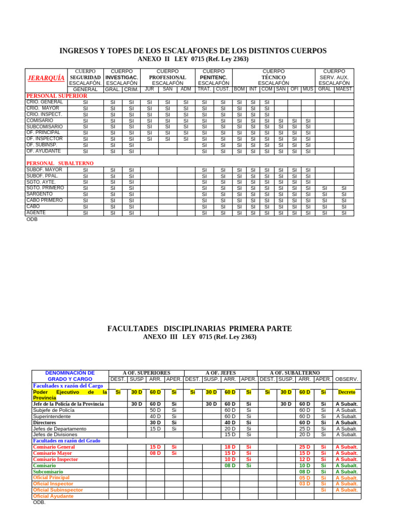Anexo LEY DE PERSONAL #0715 | PDF | Sargento | Uniformes militares