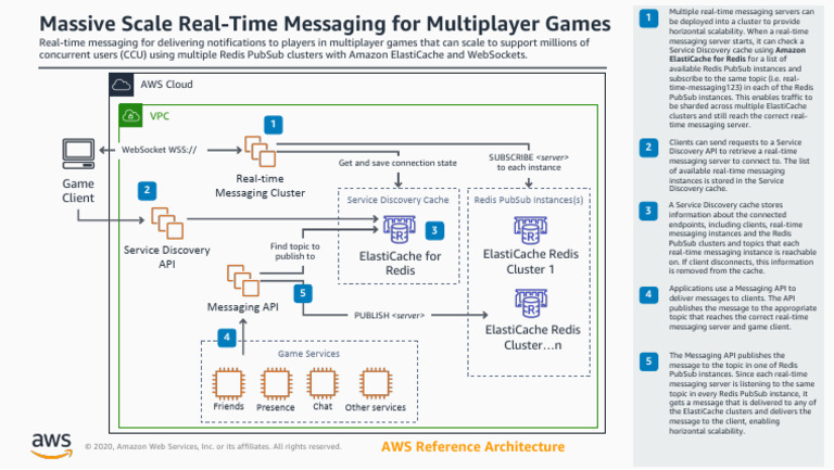 Large Scale Messaging For Multiplayer Games Ra | PDF | Network Service ...