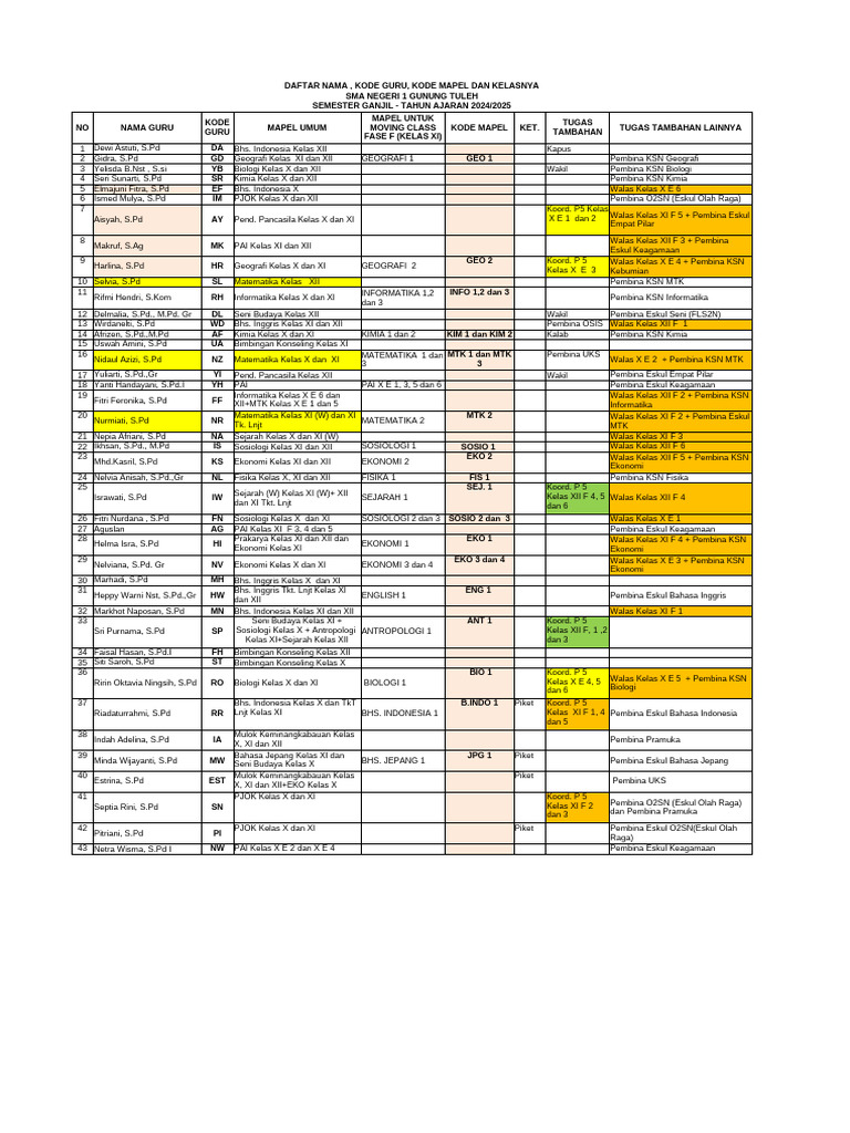Daftar Guru dan Mapel SMA 1 Gunung Tuleh | PDF