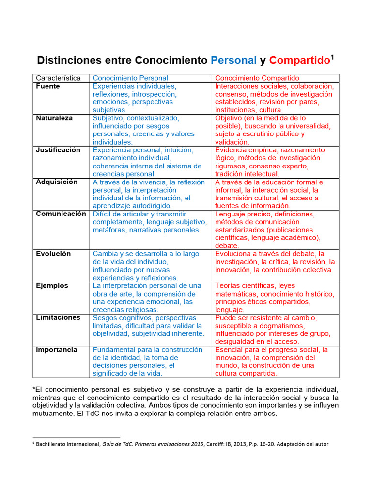 Diferencias entre Conocimiento Personal y Compartido | PDF ...