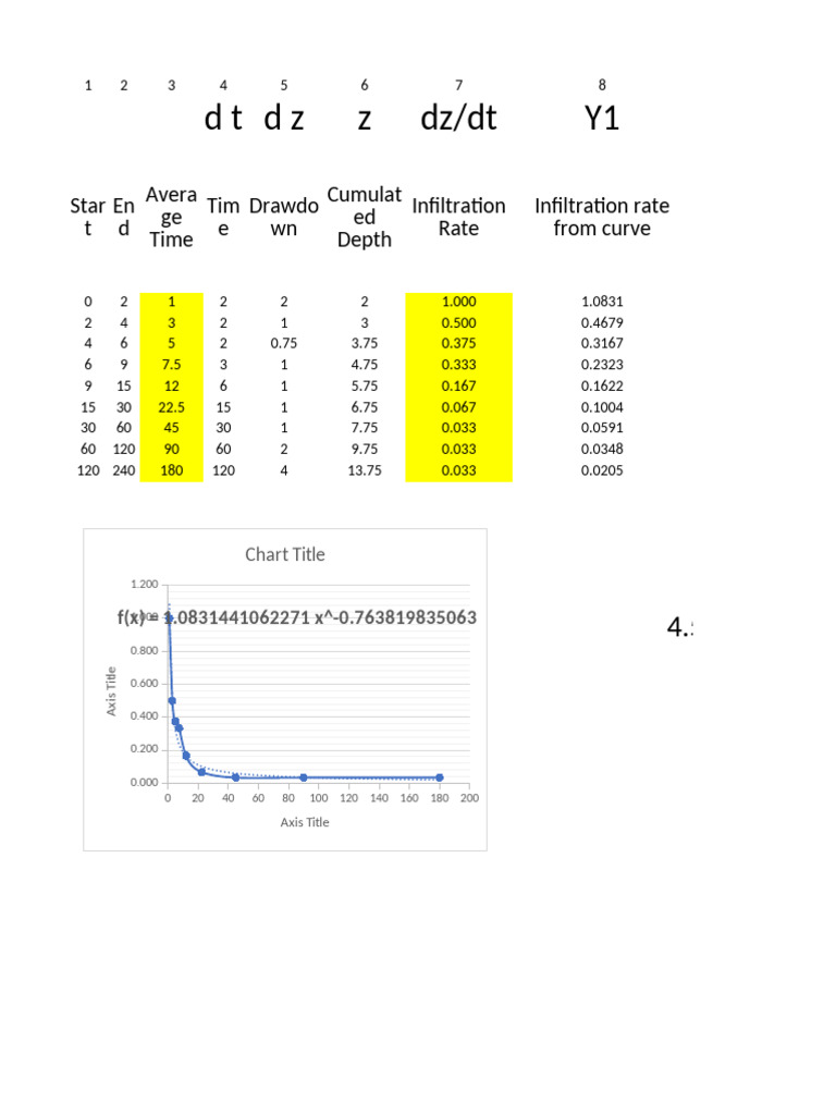 Infiltration Rate and Cumulative Depth Analysis | PDF