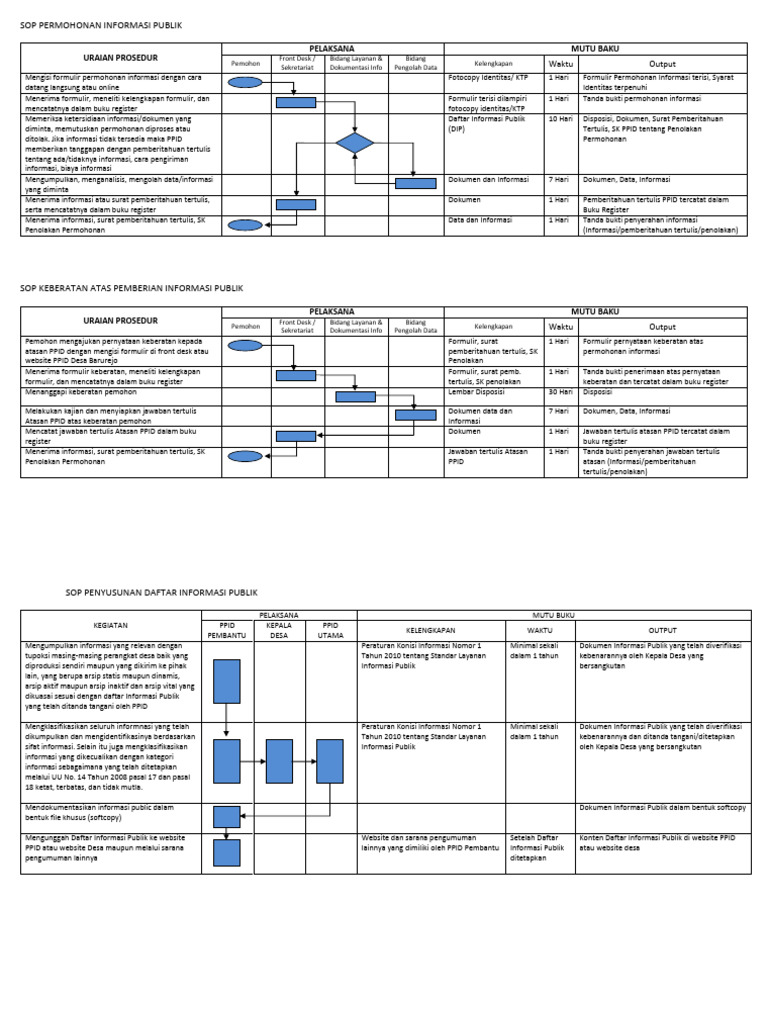 SOP PELAYANAN INFORMASI PUBLIK | PDF