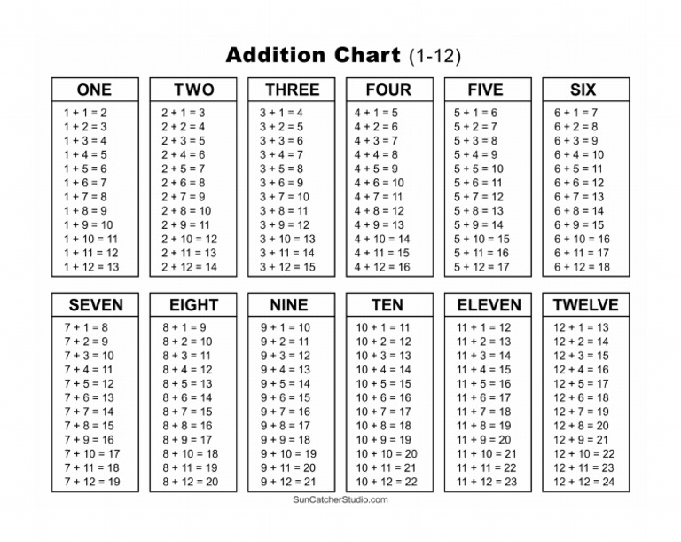 Addition Chart Filled in 1 12 Landscape 010101 Fefefe | PDF
