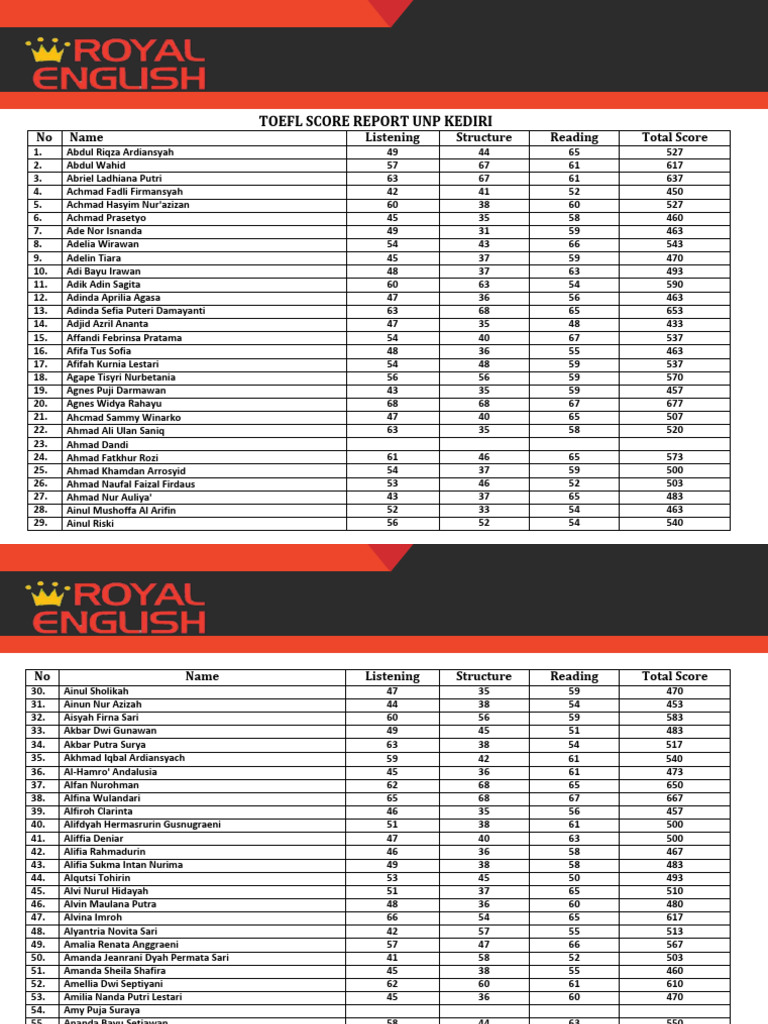Toefl Score Report Unp Kediri-1 | PDF