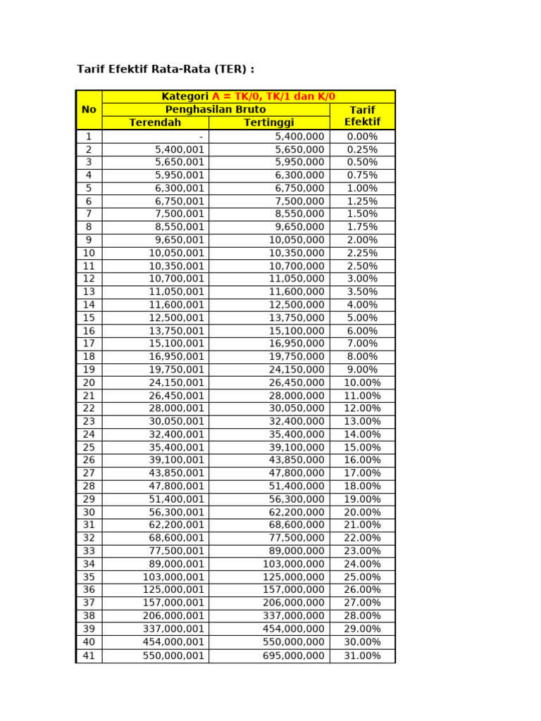 TER & Simulasi Pph21 Adada | PDF