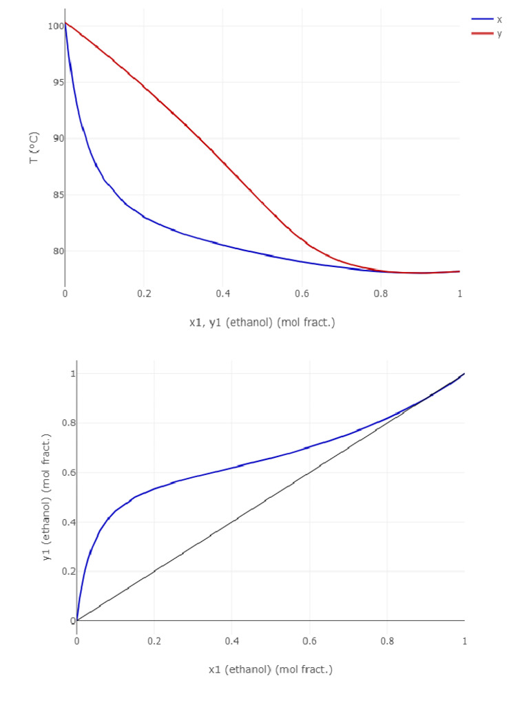 Diagramas Liquido-Vapor | PDF