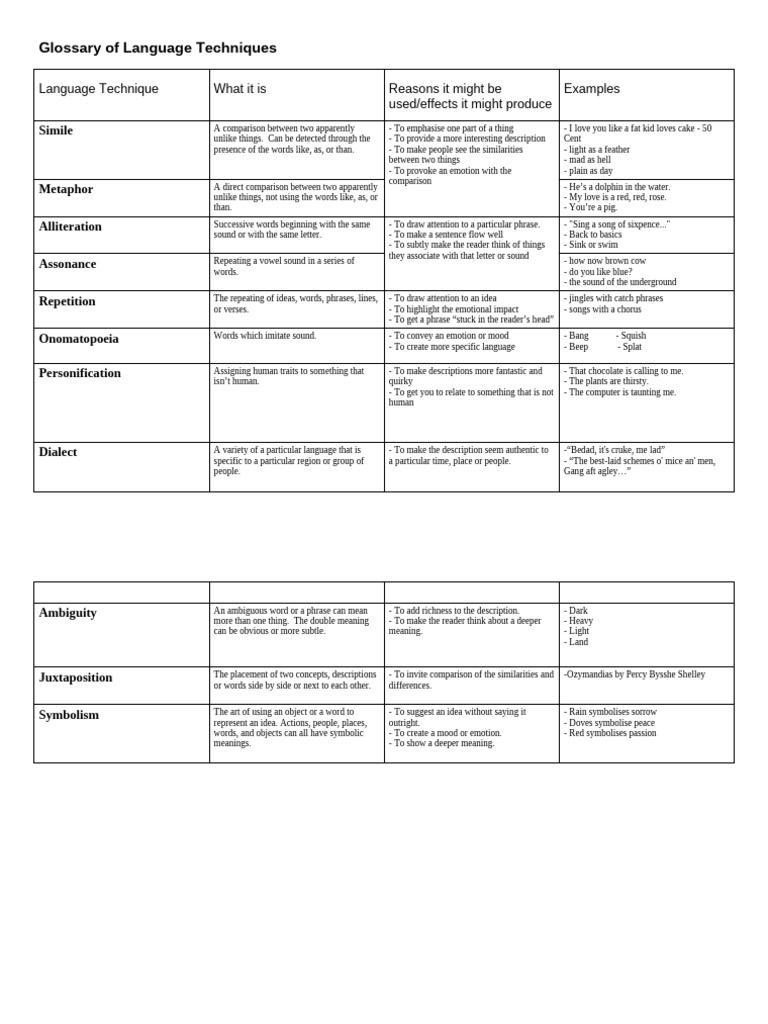 Glossary of Language Techniques | PDF | Human Communication | Linguistics