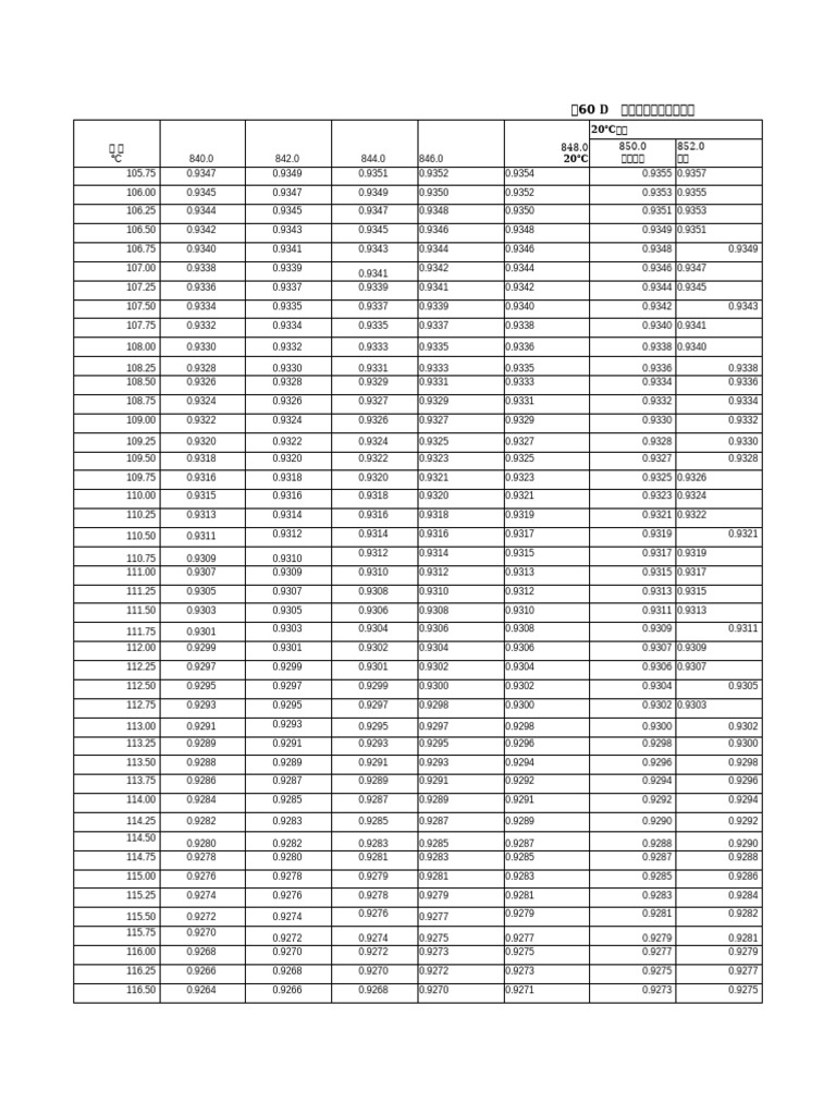 Oil Volume Correction Factors Table | PDF