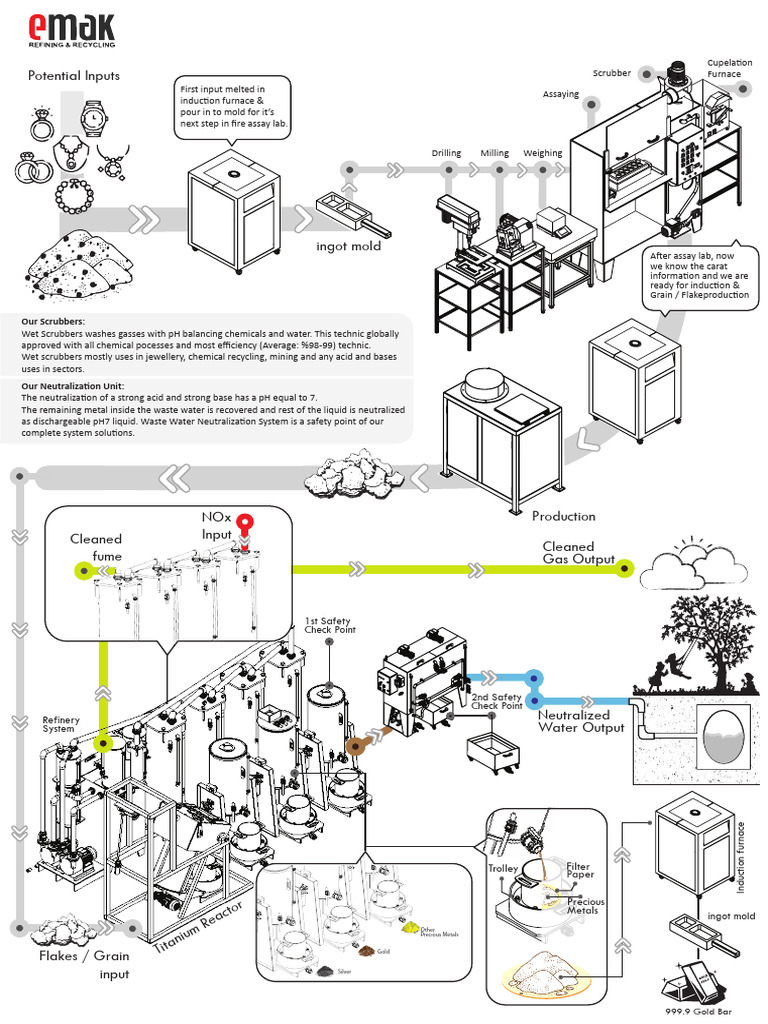 Refinery Flowchart-1 | PDF | Metallurgical Assay | Ingot