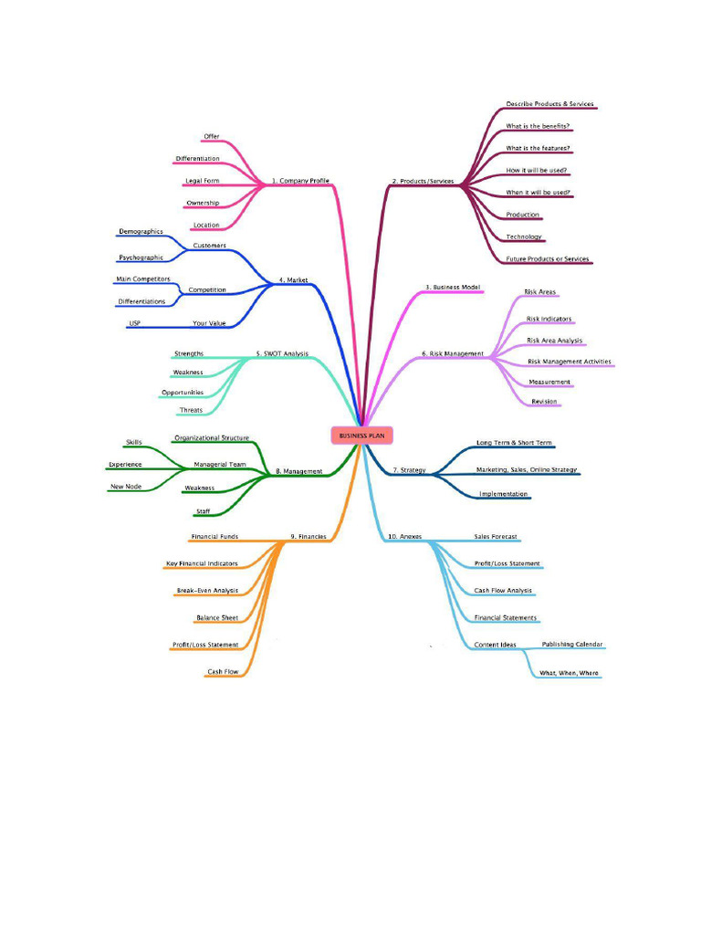 Mind Mapping Startinga Business | PDF