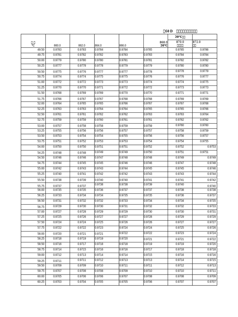Lubricant Volume Correction Factors | PDF