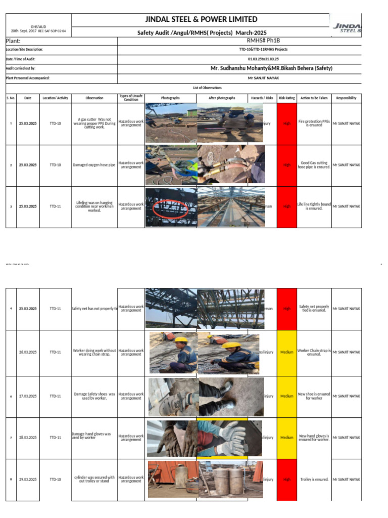 Safety Audit Monthly Report of RSP ENGG | PDF | Occupational Safety And ...