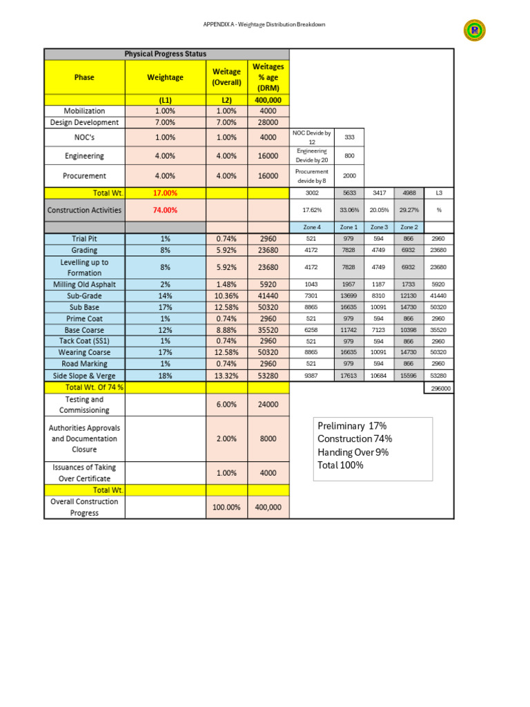 APPENDIX A - Weightage Distribution Breakdown | PDF