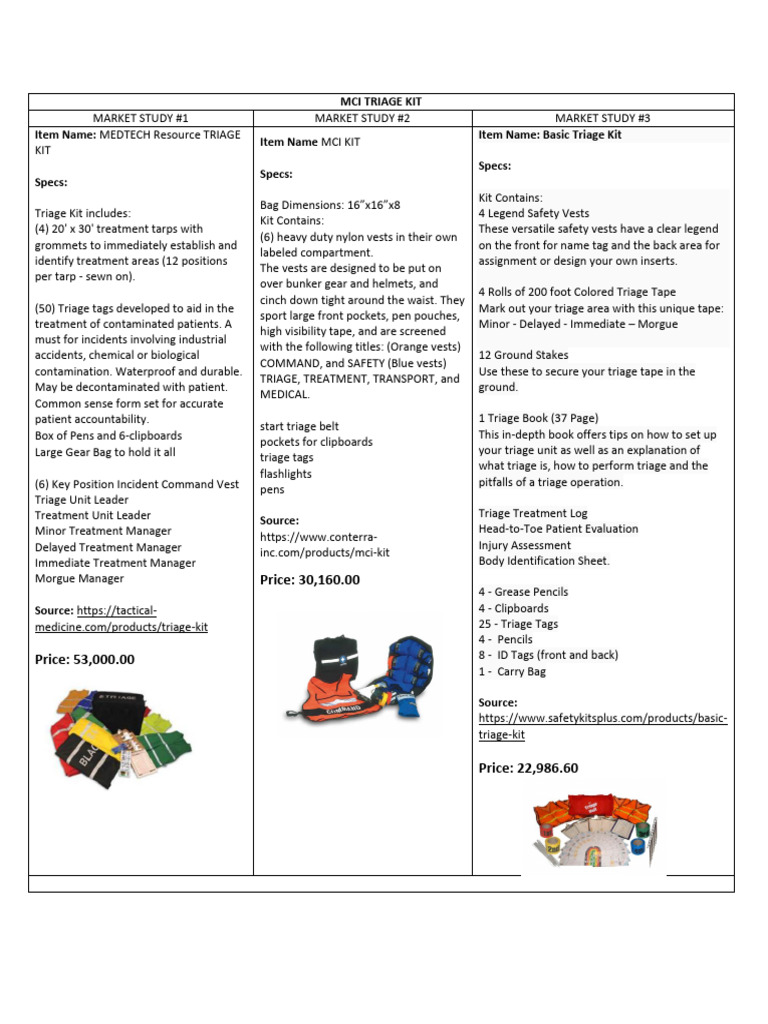 Mci Triage Kit | PDF | Health Care