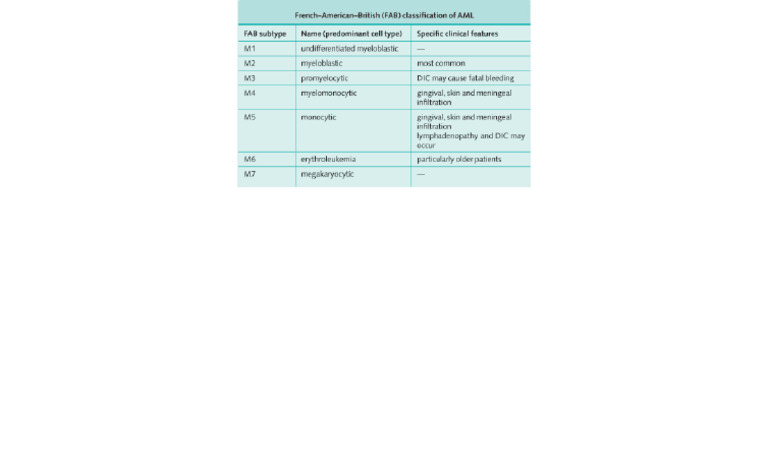 The-French-American-British-FAB-classification-of-AML-acute-myeloid ...