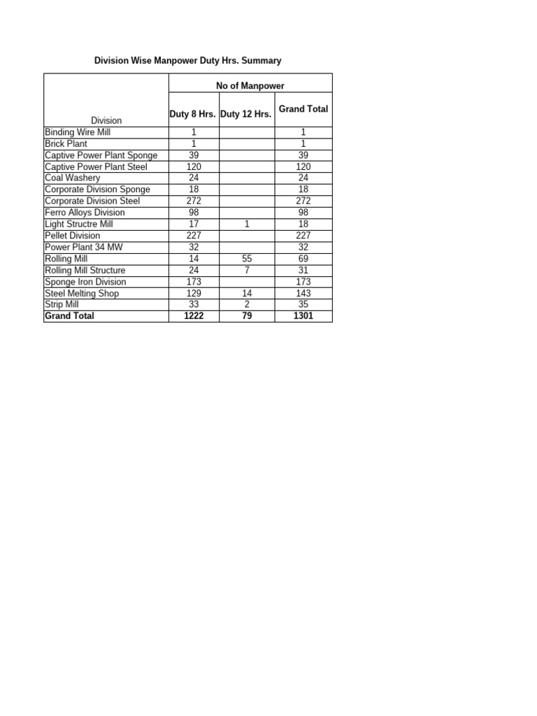Division Wise Manpower Duty Hrs. Summary | PDF | Mechanical Engineering | Production And ...