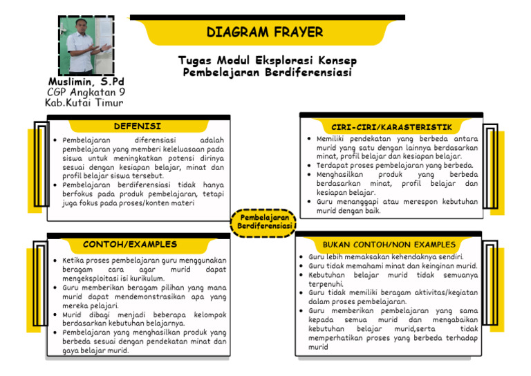Diagram Frayer Tugas Eksplorasi Konsep Pembelajaran Berdiferensiasi Modul .2.1 | PDF