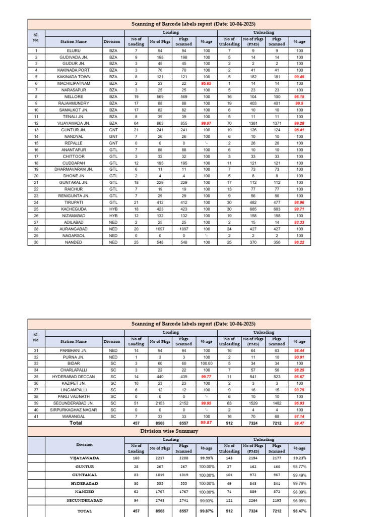 SCR Scanning of Barcode labels | PDF