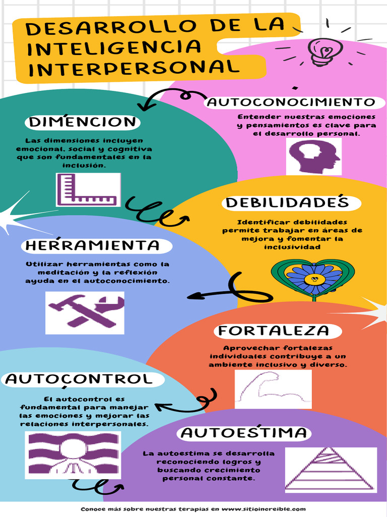 Desarrollo de la Inteligencia Interpersonal | PDF