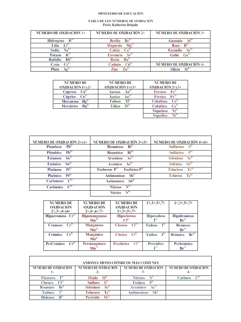 Tabla de Iones Monoatómicos | PDF
