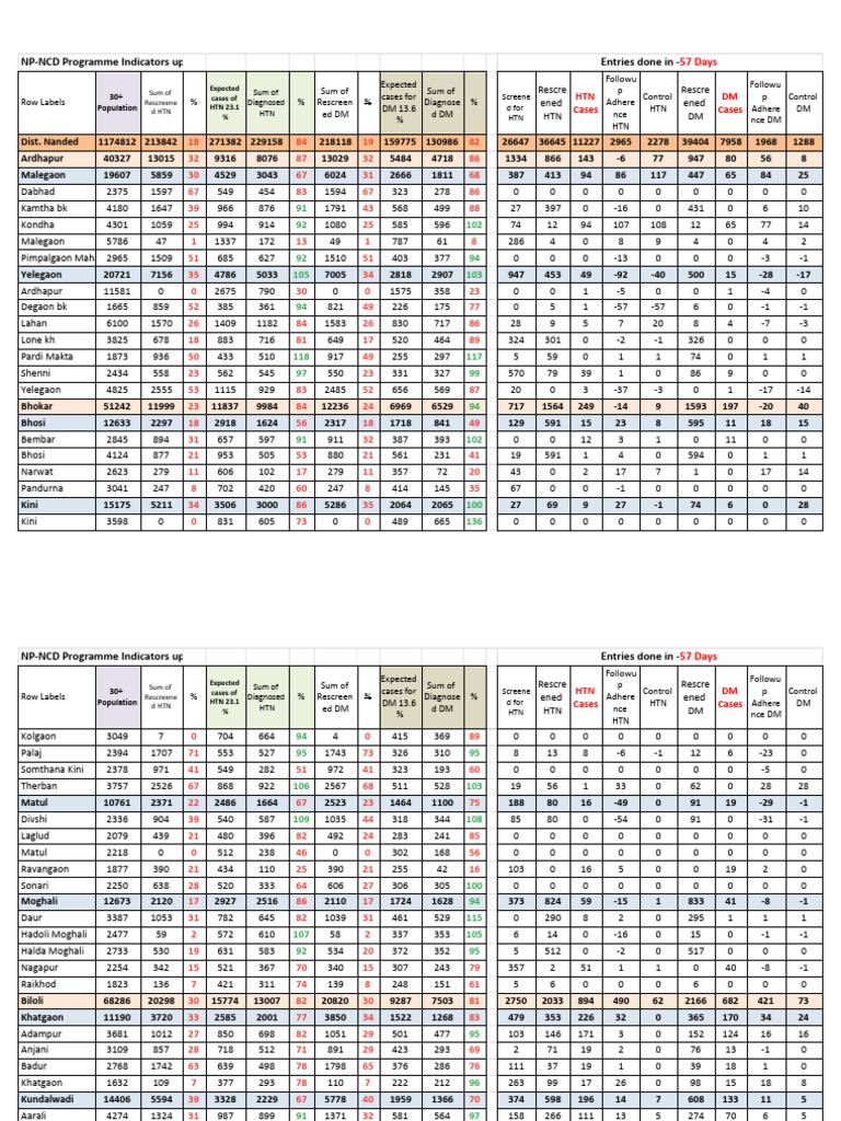 Subcenter wise NP-NCD Programme Indicators 09-04-2025 | PDF