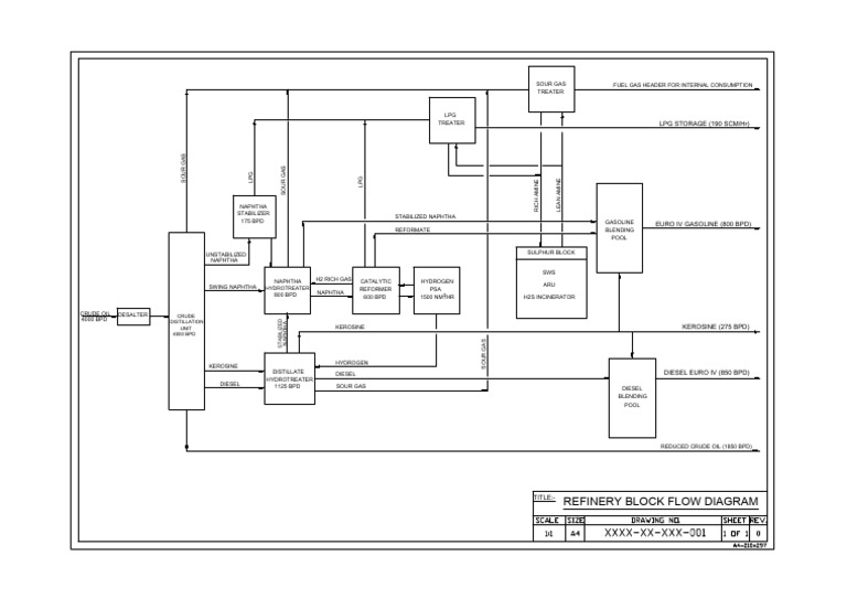 Refinery Block Flow Diagram | PDF | Oils | Hydrocarbons