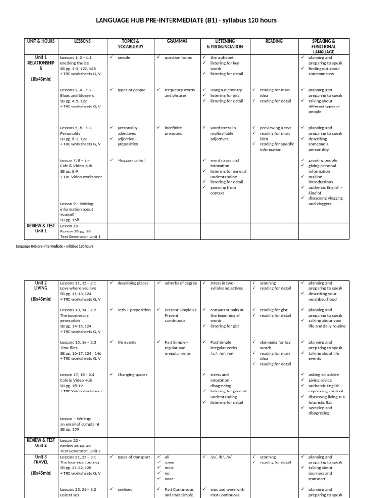 Language Hub Pre-Intermediate Syllabus 120 Hrs | PDF | English Language | Word