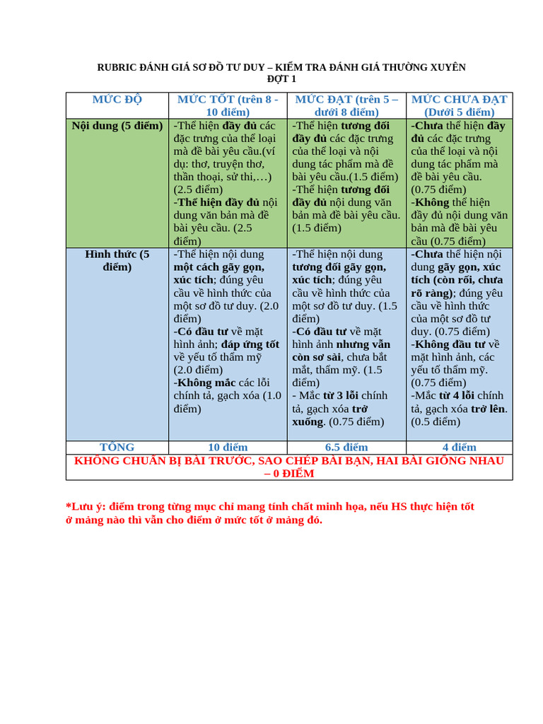 Rubric Đánh Giá Sơ Đ Tư Duy | PDF