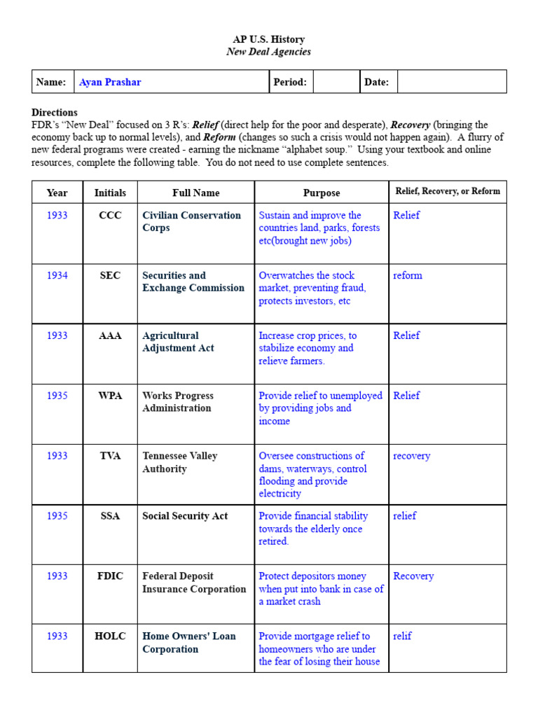 Ayan Prashar - New Deal Agencies | PDF | New Deal | Economies