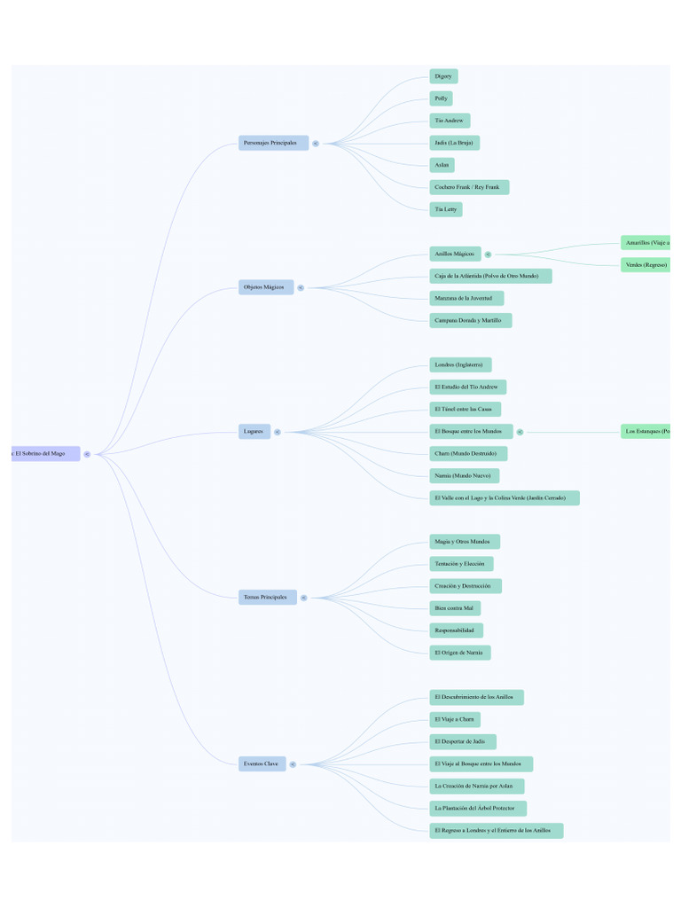 Mapa Cronica de Narnia-El Sobrino Del Mago | PDF