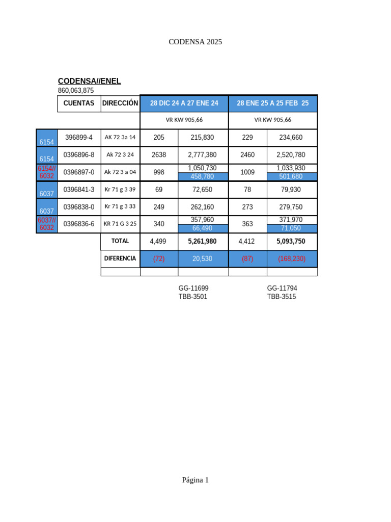 Informe CODENSA 2025: Cuentas y Tarifas | PDF