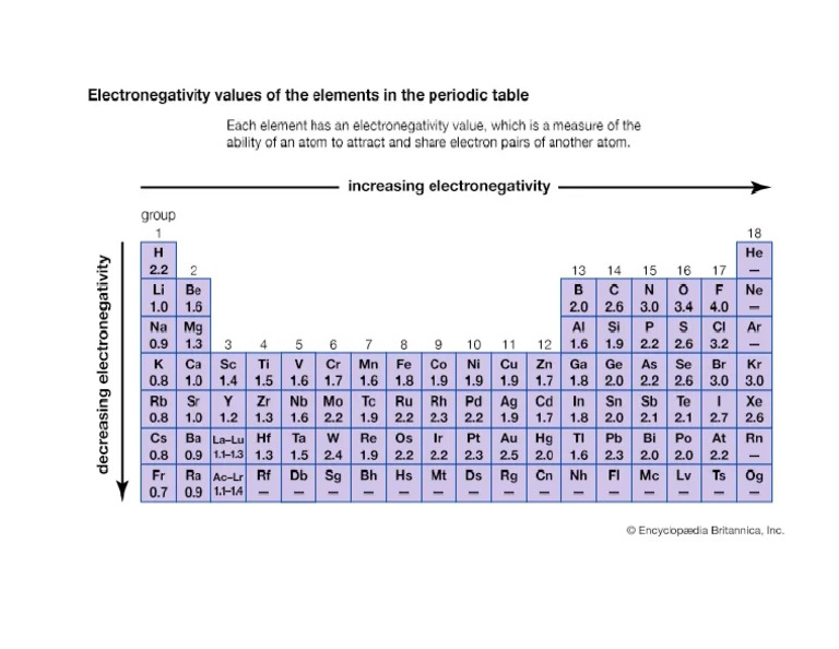 Electronegativity Values | PDF