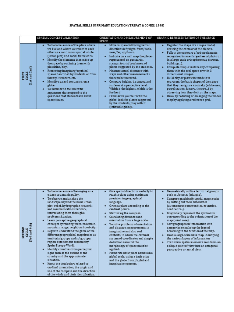 Spatial Skills in Primary Education | PDF | Map | Cartography