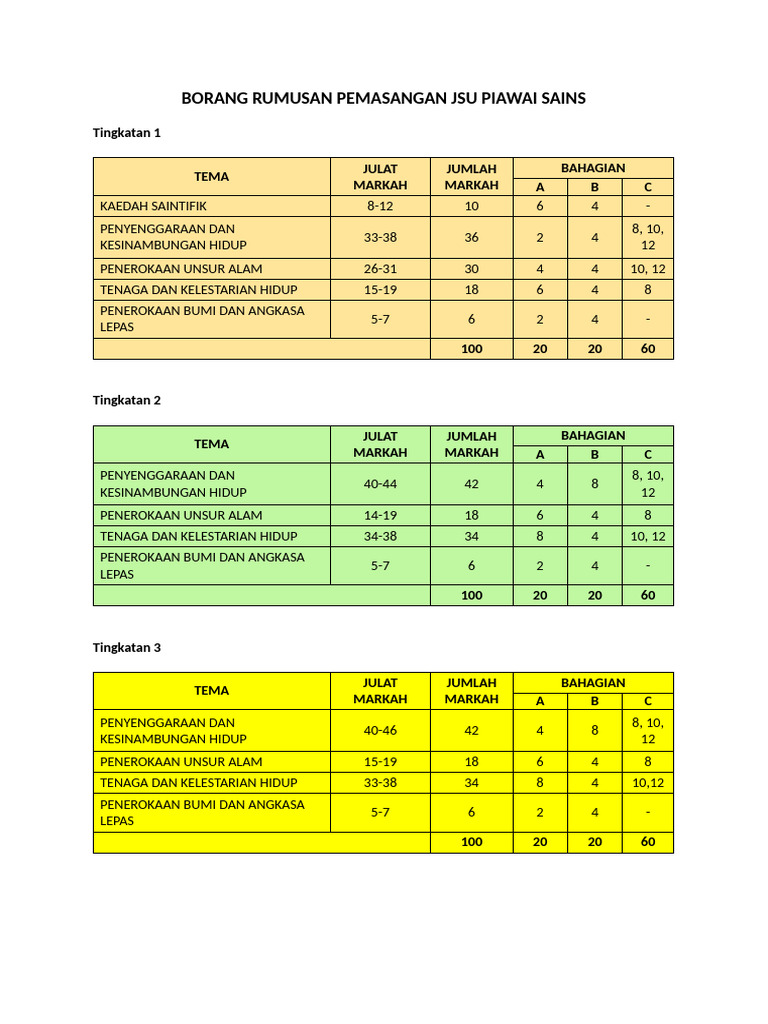 CONTOH BORANG RUMUSAN PEMASANGAN JSU PIAWAI SAINS | PDF