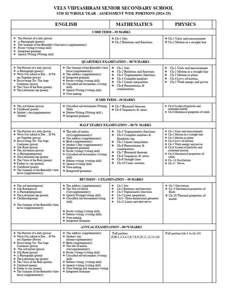 STD XI WHOLE YEAR PORTIONS (2024-25) (1).docx-4 (1) (1) | PDF | Sociology | Chemistry