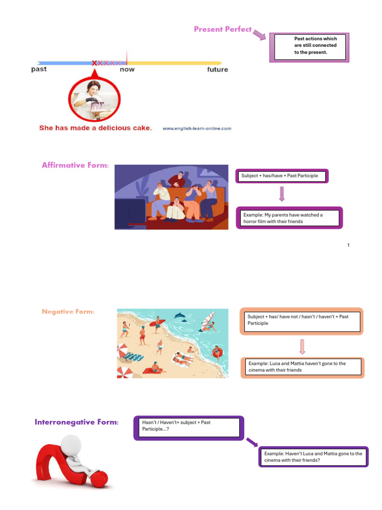 Mind map Present Perfect | PDF
