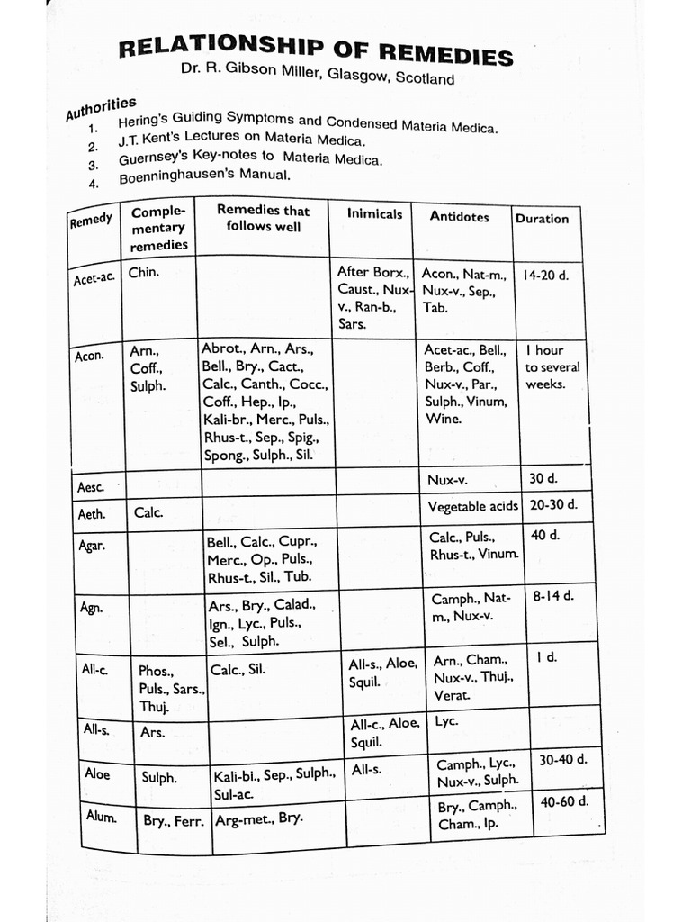 Remedies Relationship ? | PDF