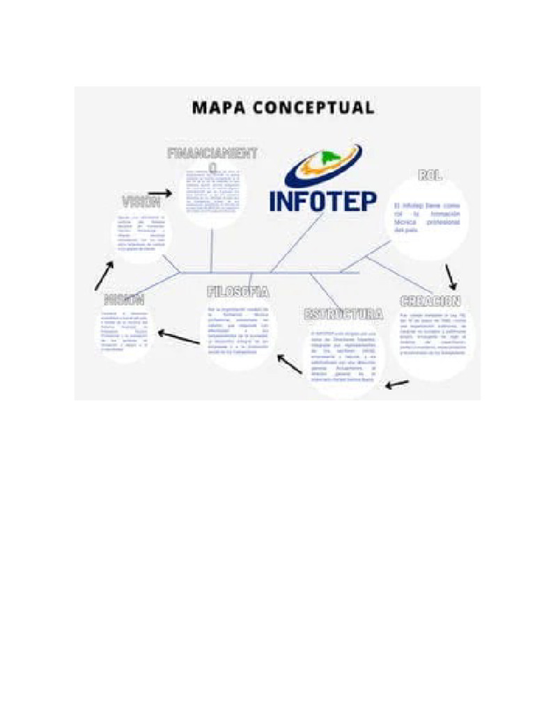 Mapa Conceptual Infotep | PDF